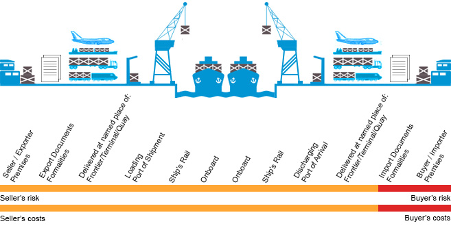 DAT: Delivered At Terminal » Gianti Logistics