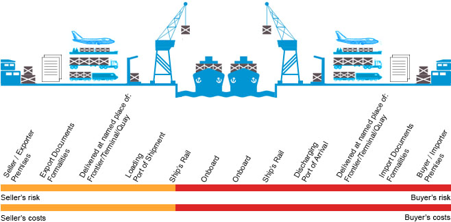 FAS: Free Alongside Ship » Gianti Logistics